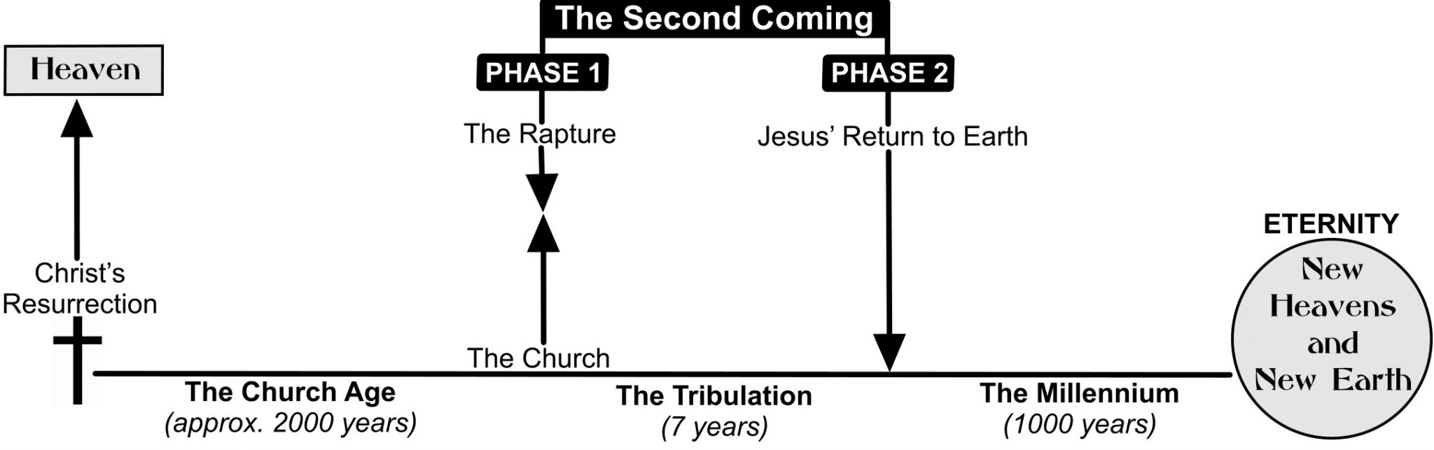 Why 2000 Years Until the RETURN OF CHRIST? | Fountain Life